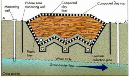 Why Do We Need Sanitary Landfills to Manage Waste ? - Ceylon Digest