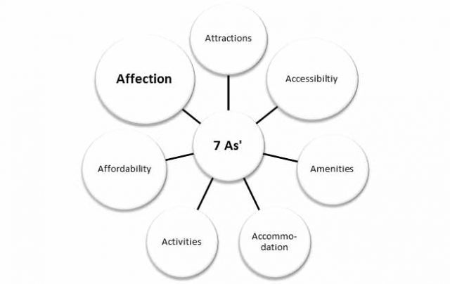 7As and Promotion of Senior Tourism From Post-COVID Zero-Tourism to ...