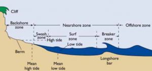 Coastal Zone Management in Sri Lanka - Ceylon Digest