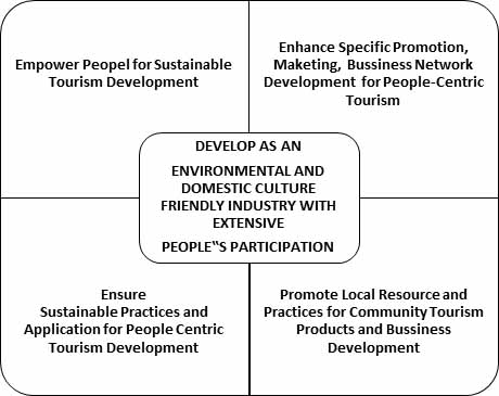 Integrated and Inclusive Approach for PEOPLE CENTERED SUSTAINABLE ...