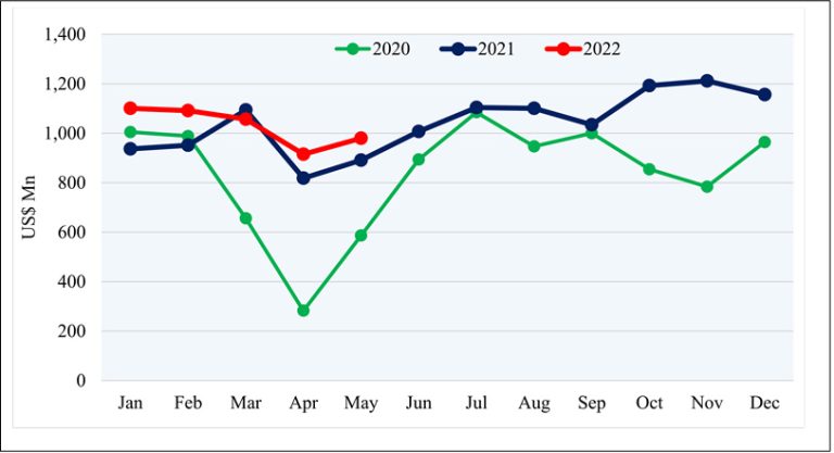 Sri Lanka Exports recorded 5-billion-dollar Mark in Five Months ...