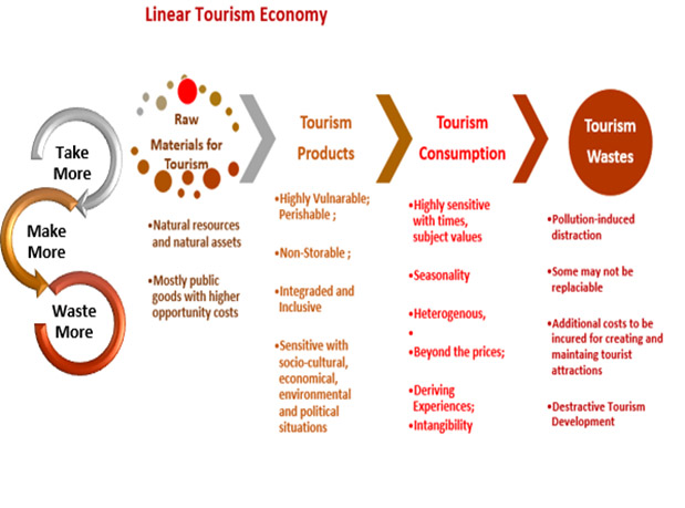 Circular Economy, Tourism Value Chain and Sustainable Tourism ...