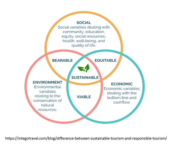 Circular Economy, Tourism Value Chain and Sustainable Tourism ...
